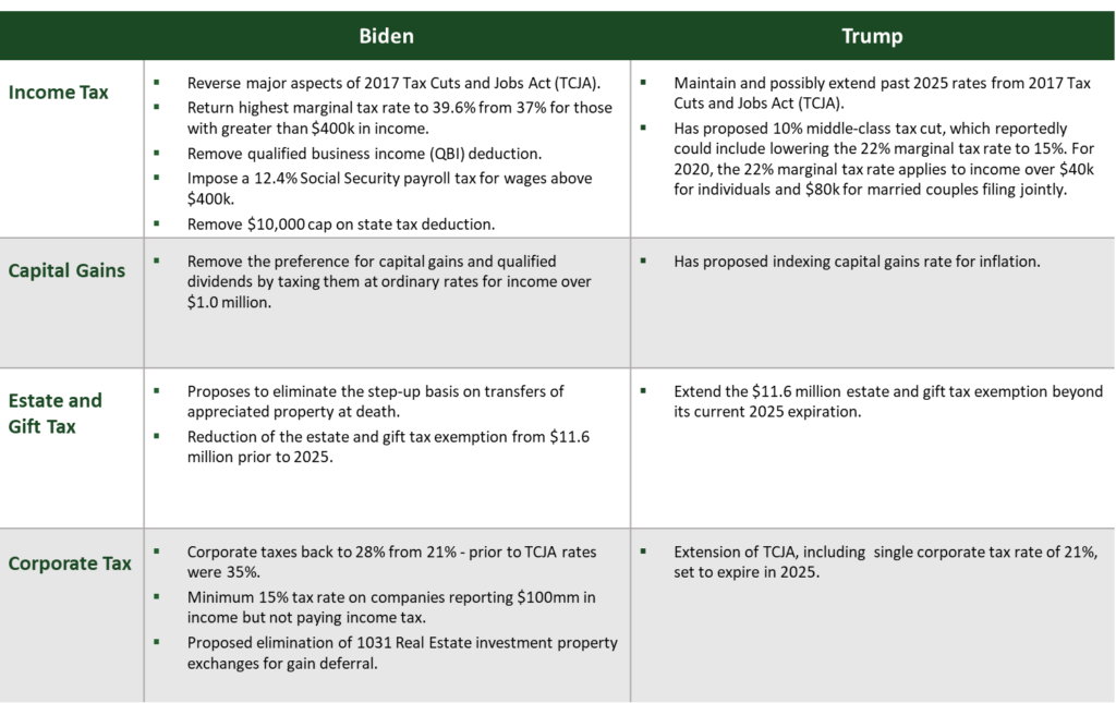 Tax Planning and the November Election
